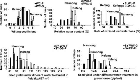 Distribution Of Means Of 184 Recombinant Inbred Lines For Seed Yield
