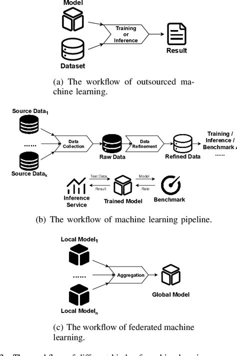 Figure From Zero Knowledge Proof Meets Machine Learning In Verifiability A Survey Semantic