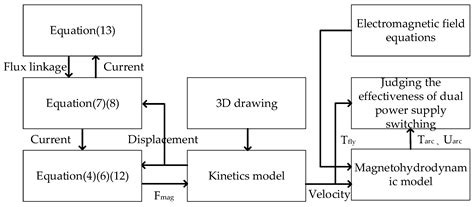 Energies Free Full Text A Novel Model Of Electromechanical Contactors For Predicting Dynamic