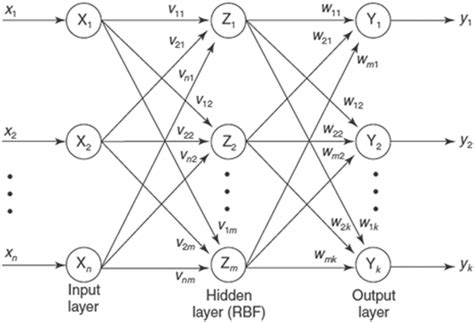 Architecture Model Of Rbf Neural Network Model Download Scientific