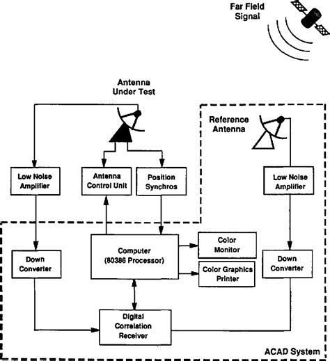 Figure 1 From A Portable Holographic Antenna Measurement System Semantic Scholar