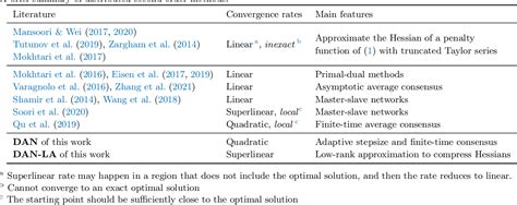 Table 1 From Distributed Adaptive Newton Methods With Global Superlinear Convergence Semantic