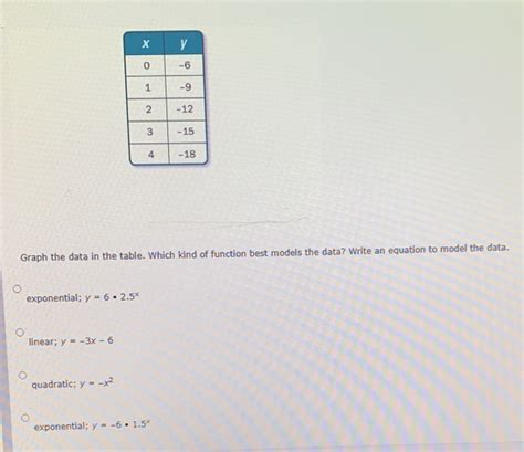 Solved Graph The Data In The Table Which Kind Of Function Best Models
