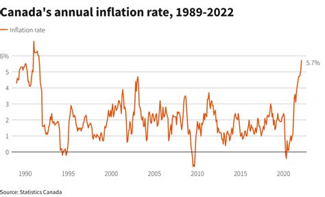 Canadas Inflation Rate Surges To A Fresh 30 Year High Reuters