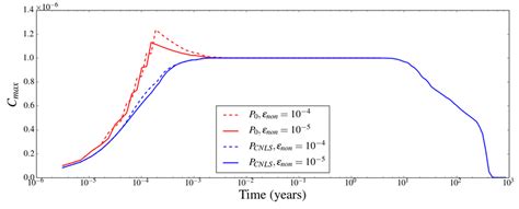 Maximum Of The Tracer Concentration As A Function Of Time Download Scientific Diagram