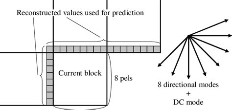 Block Adaptive Intra Prediction Download Scientific Diagram