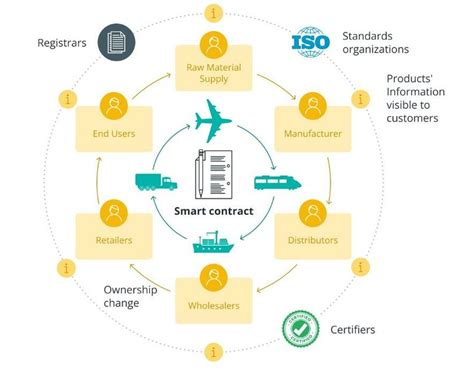 key factors in blockchain based supply chain download scientific diagram