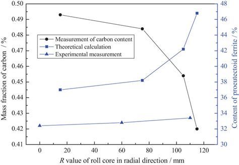 Content Of Carbon And Proeutectoid Ferrite At Different Radial