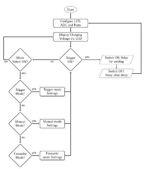 algorithm for embedded software development for resistance spot welding