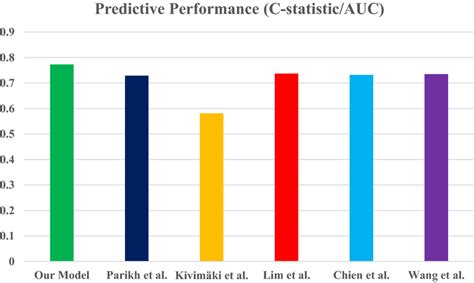 Comparison Of The Newly Developed Models Prediction Performance With Download Scientific