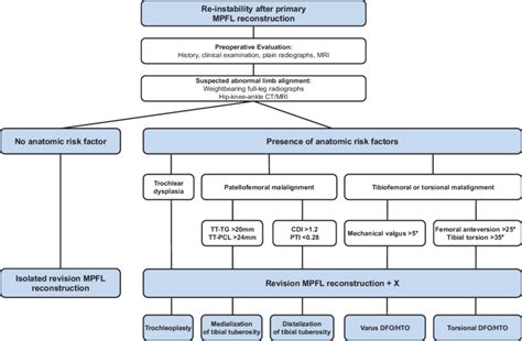 Treatment Algorithm For Patients With Reinstability After Primary Mpfl Download Scientific
