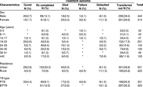 Treatment Outcome Of Tb Patients N 756 By Sex Age Group Download Scientific Diagram