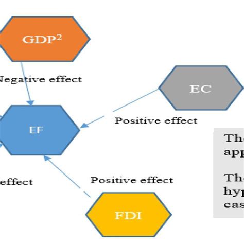 Estimated Result From Ardl Approach Download Scientific Diagram