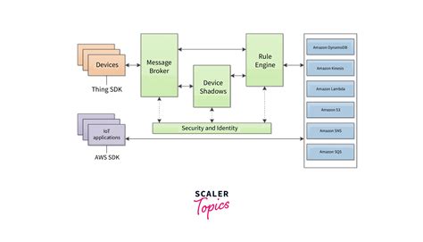 AWS IoT Core Scaler Topics