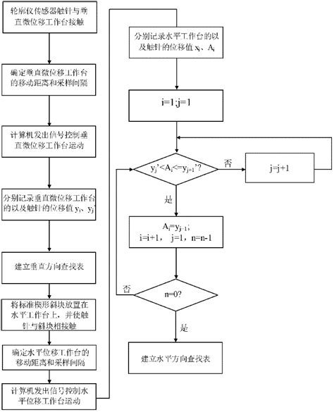 Method For Correcting Nonlinear Error Of Contact Pin Type Contourgraph Sensor Eureka Patsnap