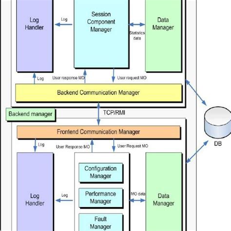 Overview Of PLC Network Architecture Download Scientific Diagram