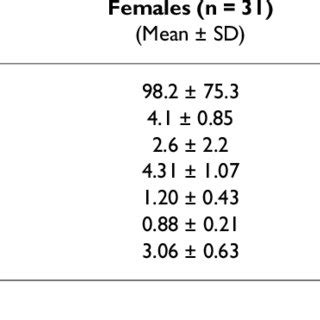 Biochemical Characteristics According To Sex Download Table