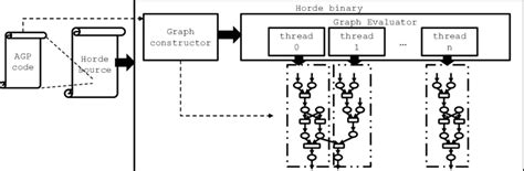 The Horde Interpreter Architecture Agp Code Is Implemented As An