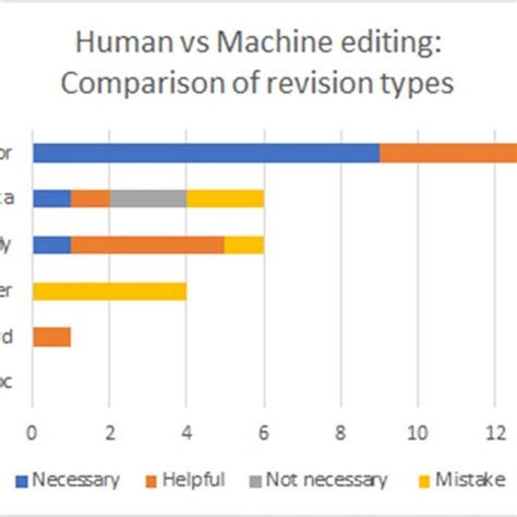 Comparing And Evaluating The Revisions Made By Human And Machine Download Scientific Diagram