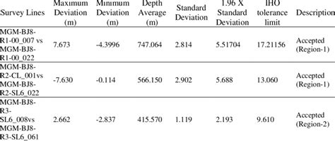 Summary Of Mbes Data Accuracy Test Download Scientific Diagram