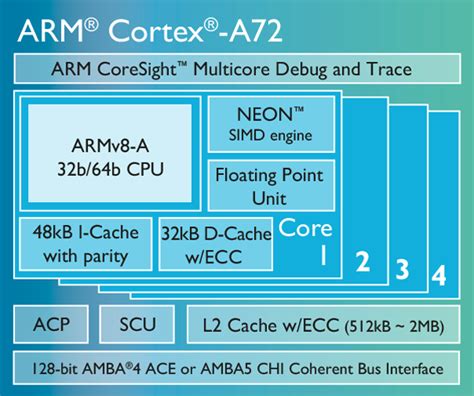 Arm Cortex A72 Desain Chip Ponsel Siap Hadir Pada Tahun 2016 Prodi