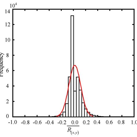 Frequency Histogram Of Rxy¯ Download Scientific Diagram Frequency Histogram Of Rxy¯ Download Scientific Diagram