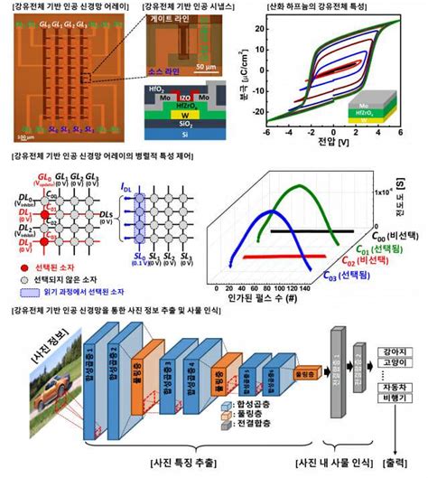 뇌 신경 모방한 뉴로모픽 어레이가 사진 알아본다