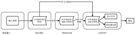 一种基于C C3D的手语识别方法与流程