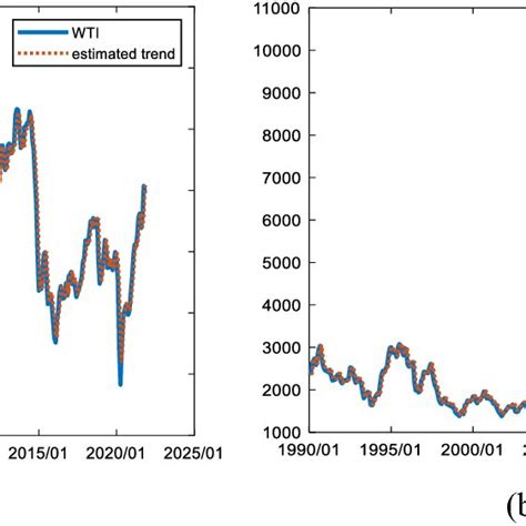 Estimated Residual And Profile Of Time Varying Volatility A Wti Oil Download Scientific