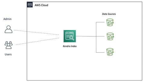 Aws Architecture Blog