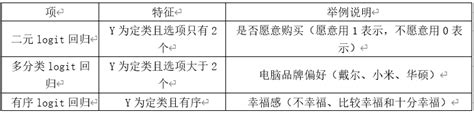 多分类logit回归案例分析多分类逻辑回归案例分析 Csdn博客 多分类logit回归案例分析多分类逻辑回归案例分析 Csdn博客