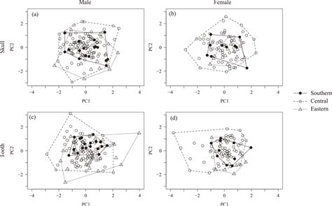 Plots Of The Bayesian Principal Component Analysis Bpca Scores For