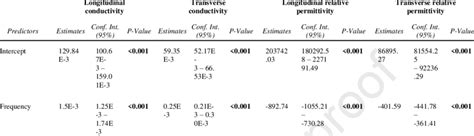 Summary Of Modeled Conductivity And Relative Permittivity Differences Download Scientific