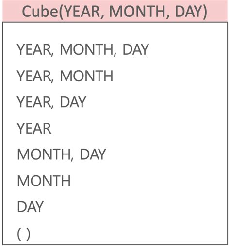 Sql Fundamental6 Group By Rollup Cube With