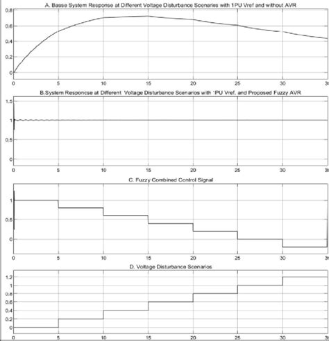 Final Test With Full Range Of Terminal Voltage Disturbance From To Download Scientific