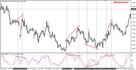 Индикатор осциллятор бинарных опционов Tsi Macd Применение сигналы и параметры