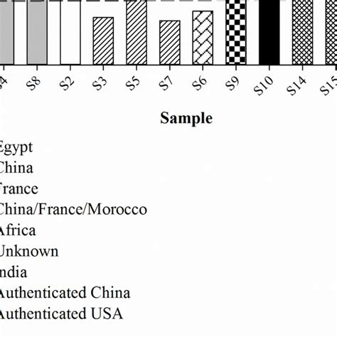 Experimental Gc Ratio For The Commercial And Authenticated Plant Oils