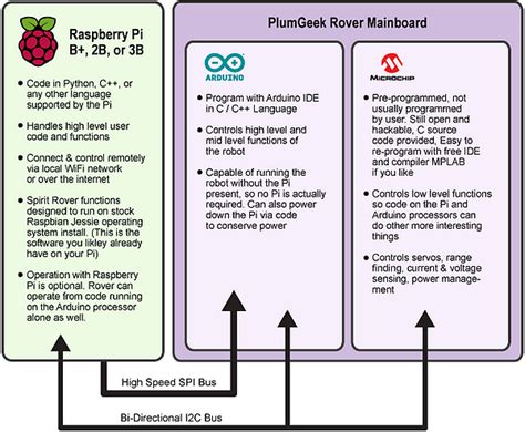 Spirit Rover Robot Dapprentissage Raspberry Pi Arduino Framboise 314 Le Raspberry Pi à
