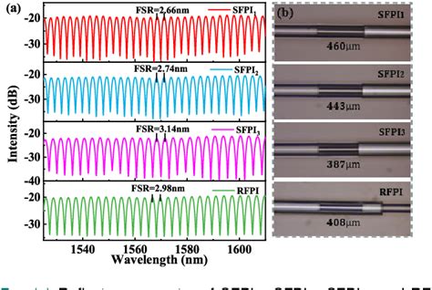 Figure 7 From Highly Sensitive Strain Sensor Based On The Vernier Effect With High Extinction