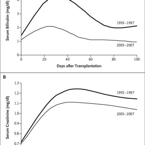 Daily Total Serum Bilirubin And Serum Creatinine Values During The Download Scientific Diagram