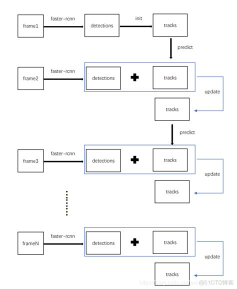 Deepsort多目标跟踪算法流程与源码解析 Mob64ca13f5c557的技术博客 51cto博客