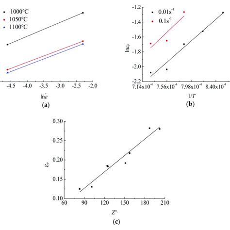 Dynamic Recovery And Dynamic Recrystallization Curve A Dynamic