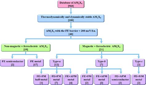 Schematic Flowchart Of The High Throughput First Principles Download Scientific Diagram