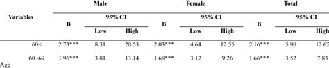 Multiple Ordinal Logistic Regression For Clinical Severity Score Css Download Scientific Diagram