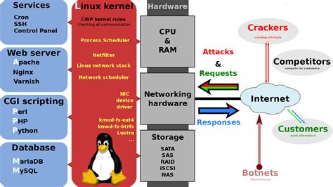 CWP Secure CentOS Kernel Control WebPanel Wiki