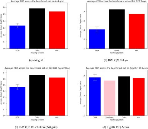 Using Reinforcement Learning To Perform Qubit Routing In Quantum Compilers