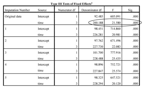 Problem 133 Mixed Models Analysis After Imputed Data With Spss Hkt Consultant