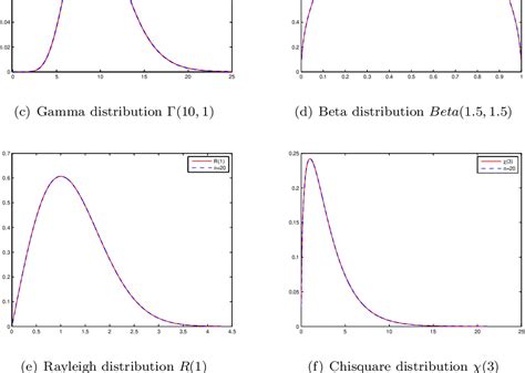 Figure 1 From A Method For Calculating Quantile Function And Its