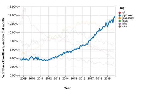 完全解説データサイエンティストになるにはRかpythonか結論pythonでOK 米国データサイエンティストのブログ