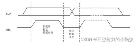 Stm32 Iic协议理解和io模拟iic程序实现io口模拟iic Csdn博客
